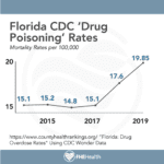 The Newest Florida Street Drugs - 2019 | FHE Health