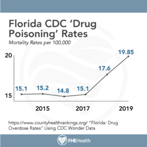 The Newest Florida Street Drugs - 2019 | FHE Health