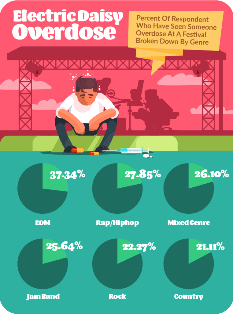 Music Festivals and Drugs: What are the Dangers? | FHE Health
