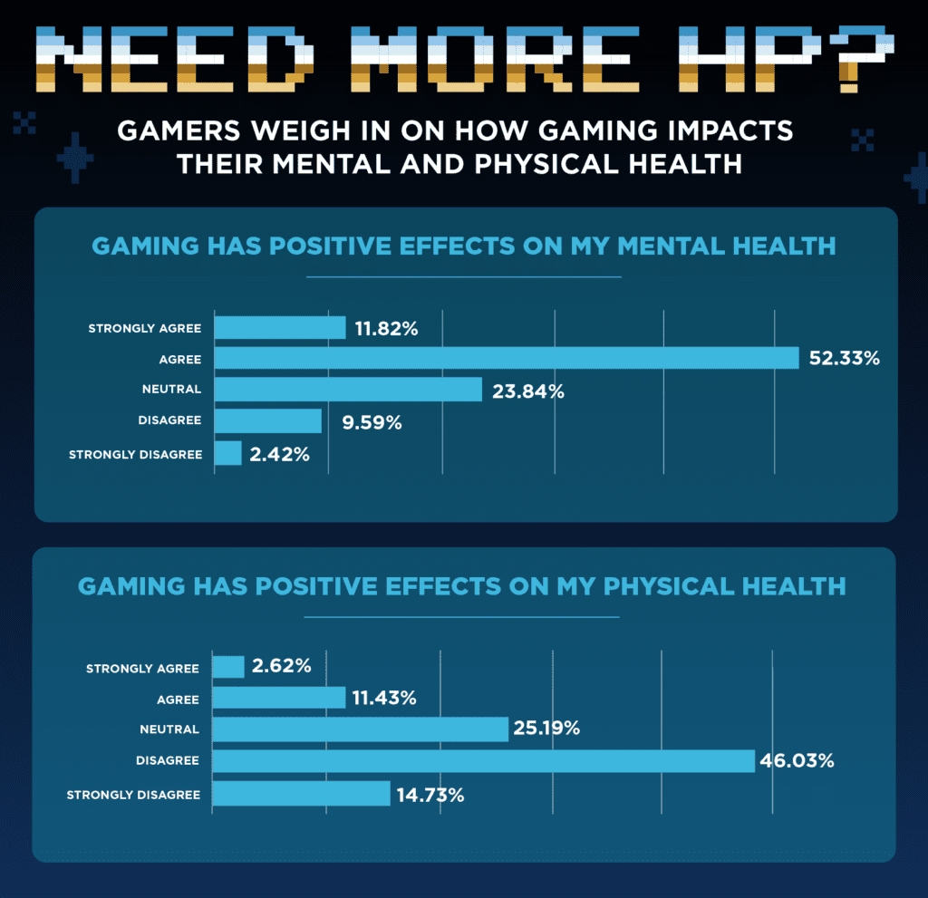 Extra Life: Video Game Addiction Statistics | FHE Health