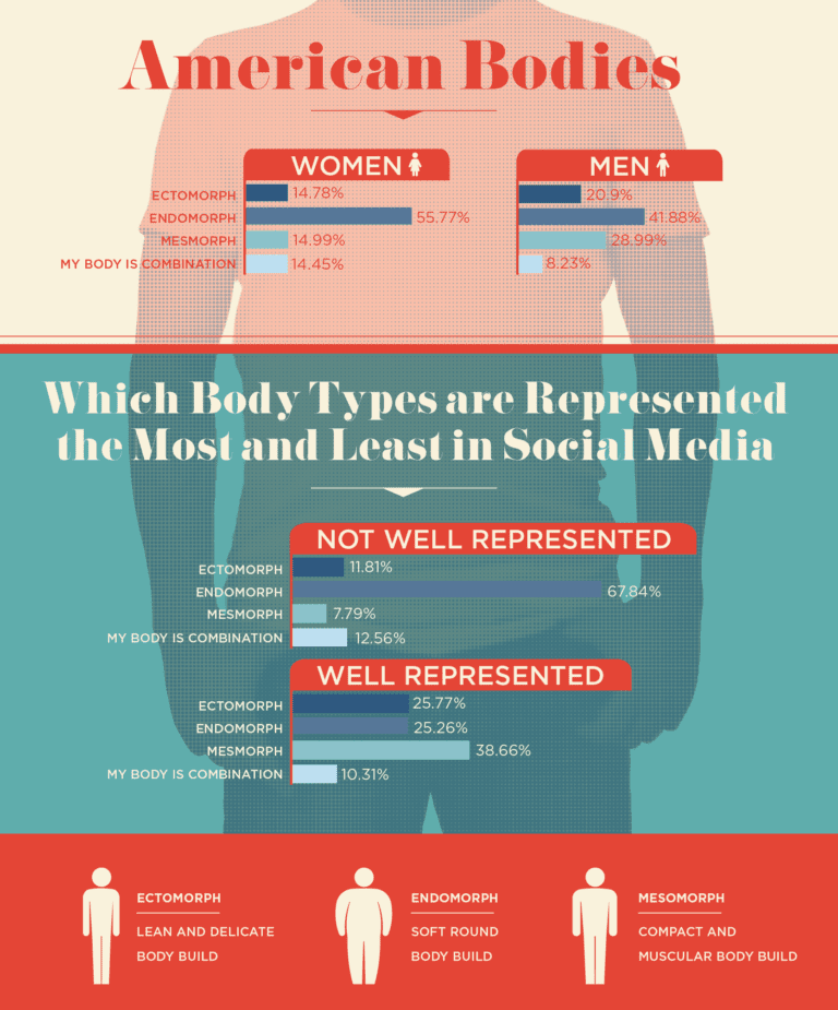 Body Image and Social Media Questionnaire | FHE Health