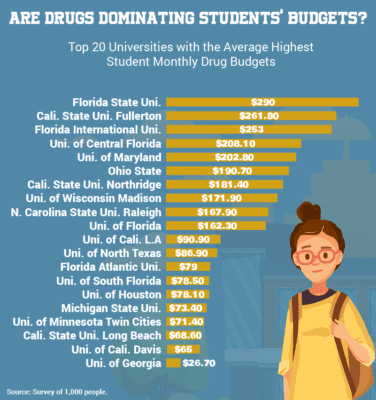 Substance Abuse in College Students | FHE Health
