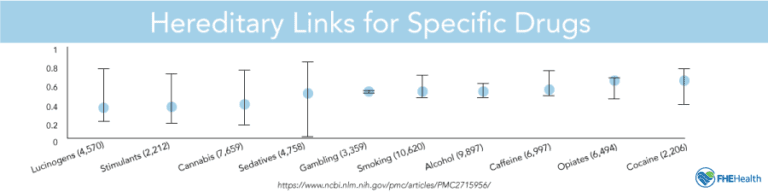 Is Addiction Hereditary | FHE Health | FHE Health