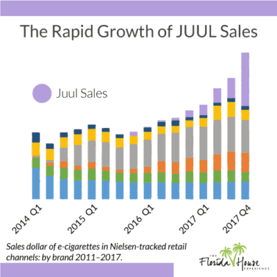 Facts and Treatment for the New JUUL Trend | FHE Health