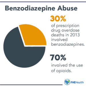 Benzos Unveiled: Use and Abuse Insights | FHE Health