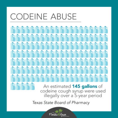 Codeine: Abuse, Addiction and Treatment | FHE Health