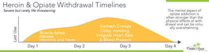 Withdrawal Timelines: Stages & Symptoms of Quitting Drugs | FHE Health
