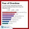 Everything you Need to Know About Overdoses | FHE Health