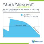 Withdrawal Timelines: Stages & Symptoms of Quitting Drugs | FHE Health