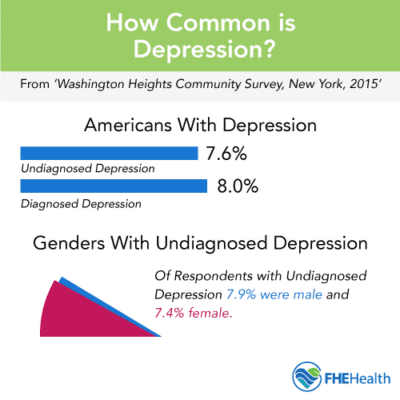 Depression: Clinical and Major Depression Disorders
