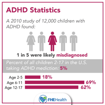 Determining When ADHD Medication is Needed for Your Child | FHE Health
