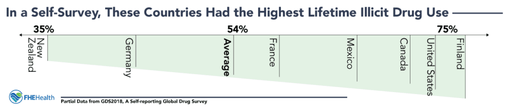 U.S. and International Addiction Statistics & Facts | FHE Health