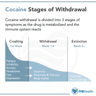 Cocaine Withdrawal: The Stages of Quitting Cocaine | FHE Health