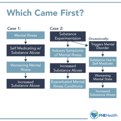 Which Came First? Addiction or Mental Illness? | FHE Health