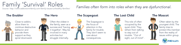 Family Dynamics of Addiction: Each Member Plays a Role | FHE Health