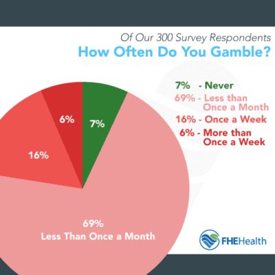 Is Gambling an Addiction and Is There a Cure? | FHE Health | FHE Health