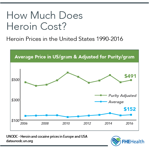 How Much Do Drugs Cost? Estimating Heroin, Cocaine and more | FHE Health