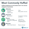 Sudden Sniffing Death Syndrome (SSDS): a Huffing Risk | FHE Health