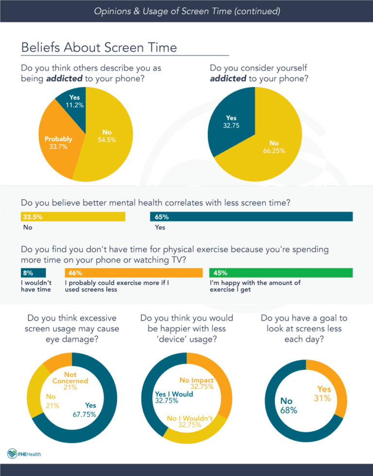 Too Much Screen-Time: Mental Health Impact | FHE Health