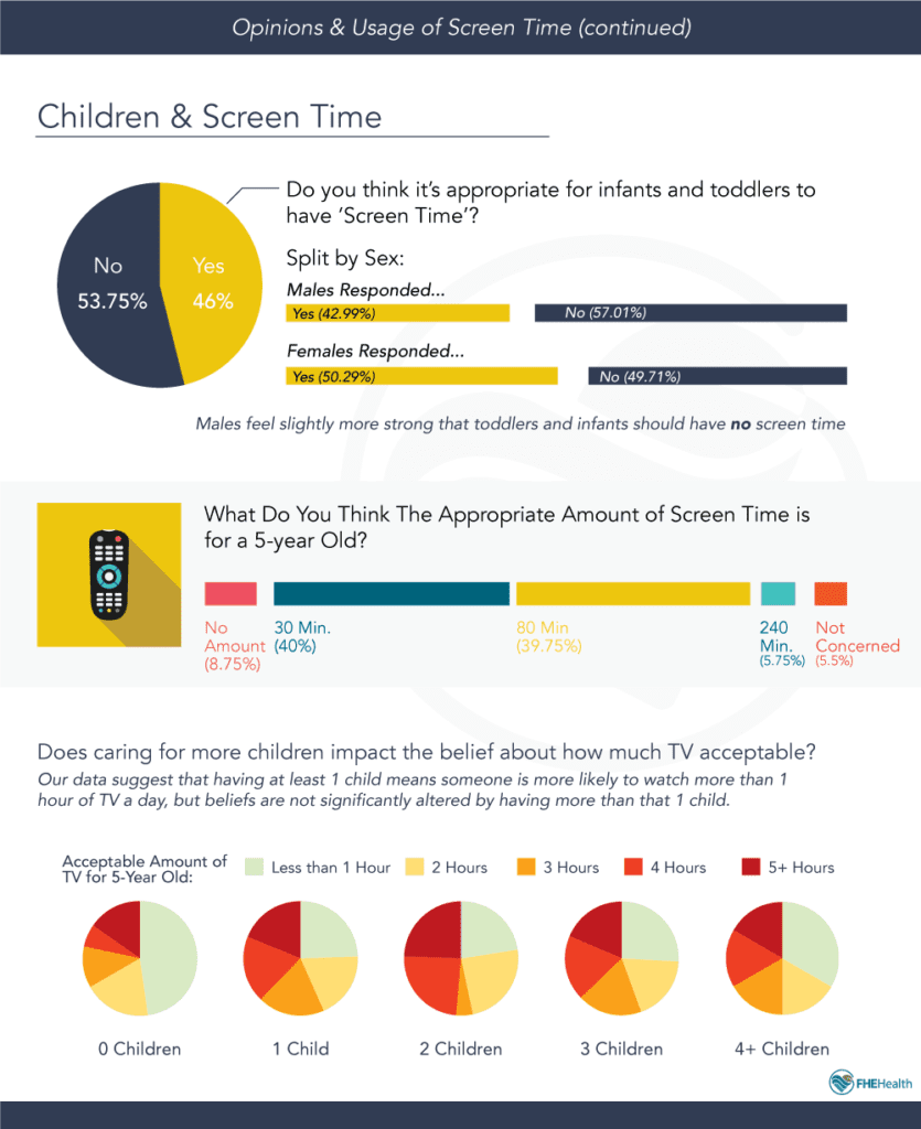 Too Much Screen-Time: Mental Health Impact | FHE Health