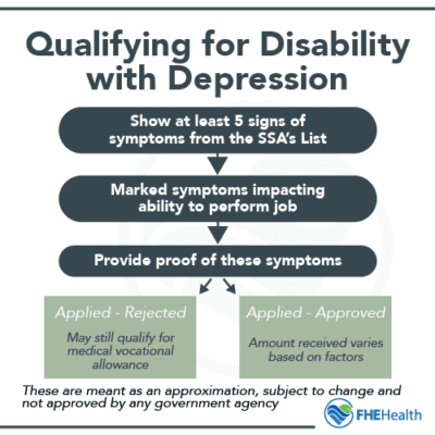 Employees Can Benefit From Knowing - Disability for Depression | FHE Health