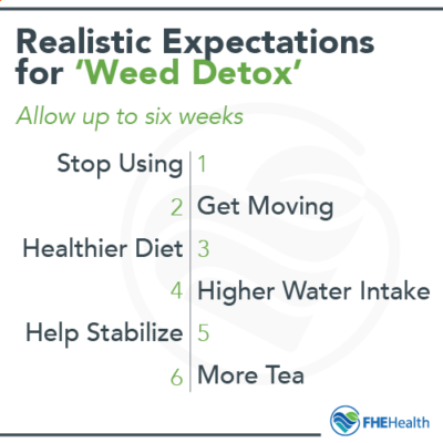 How To Flush Weed Out of Your System | FHE Health