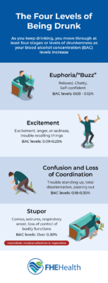 The Four Levels of Being Drunk and How They Impact Your Body | FHE Health