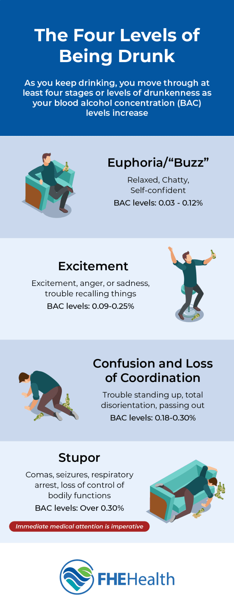 The Four Levels of Being Drunk and How They Impact Your Body | FHE Health