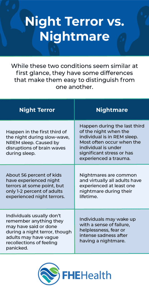 Chronic and Acute Night Terrors and Their Treatments