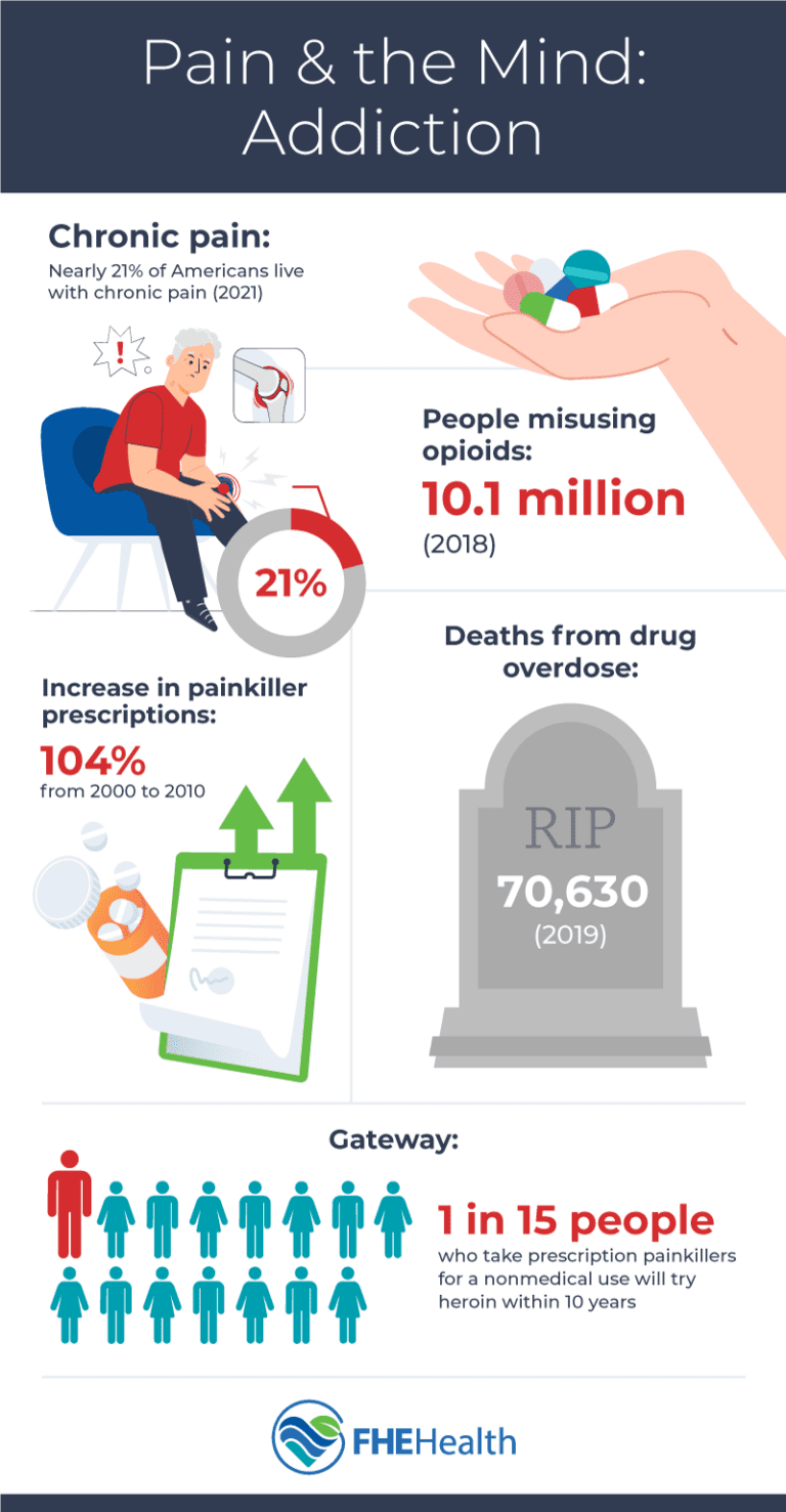 Pain & the Mind: Addiction | FHE Health