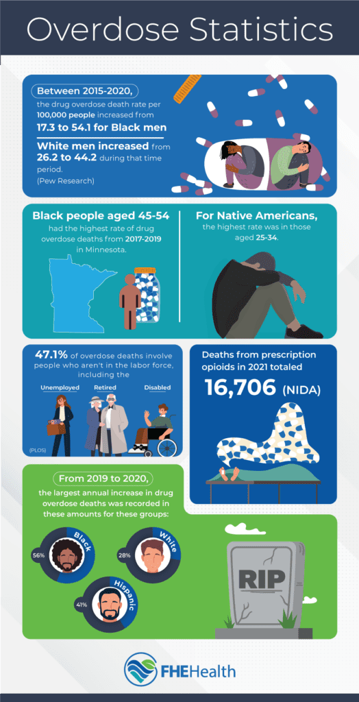 Overdose Statistics by Demographic Groups | FHE Health