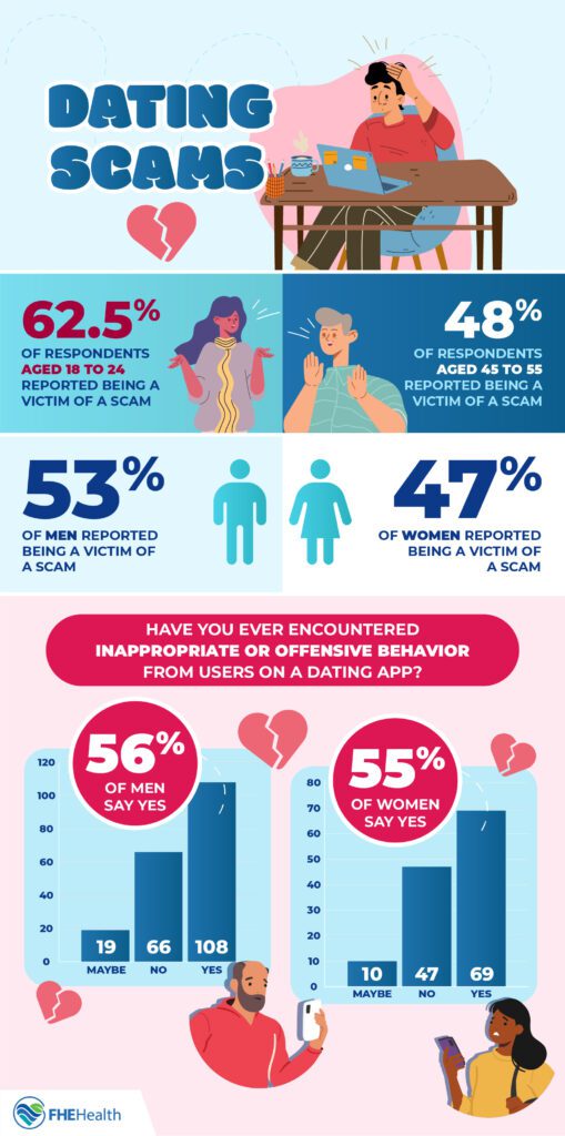 The Toll of Online Dating: Surprising New Survey Data | FHE Health