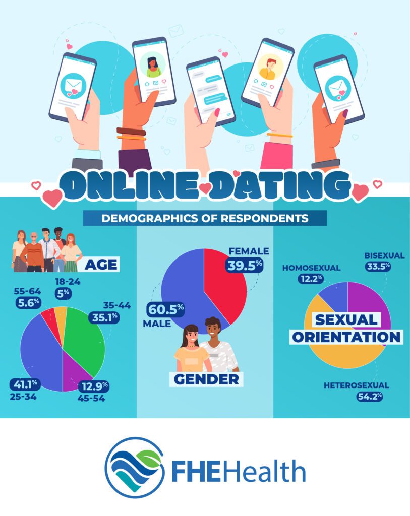 The Toll of Online Dating: Surprising New Survey Data | FHE Health