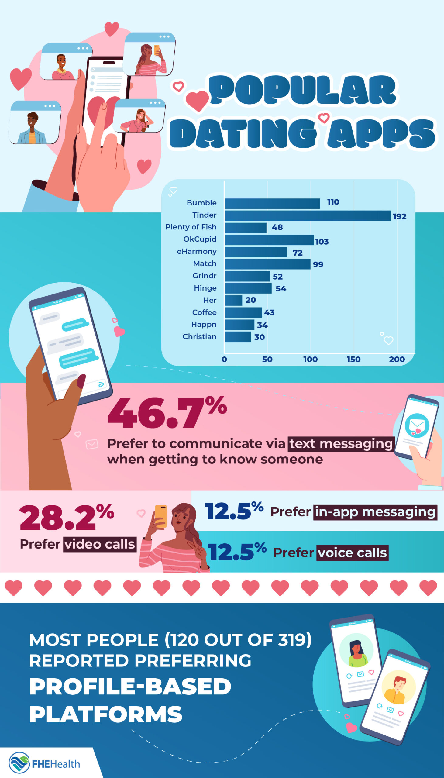 The Toll of Online Dating: Surprising New Survey Data | FHE Health