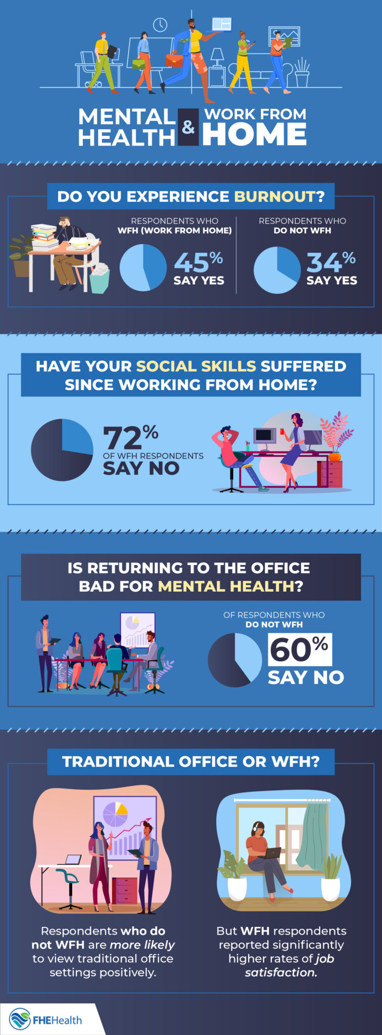 Mental Health and Work from Home: An In-Depth Survey | FHE Health