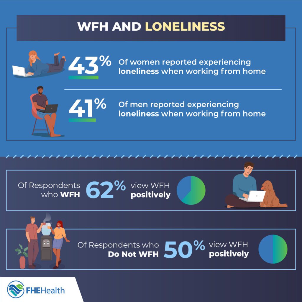 Mental Health and Work from Home: An In-Depth Survey | FHE Health