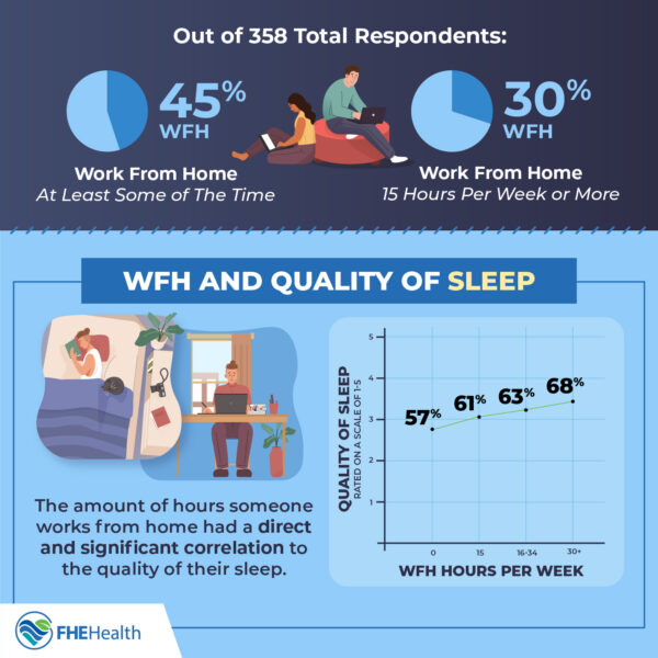 Mental Health and Work from Home: An In-Depth Survey | FHE Health