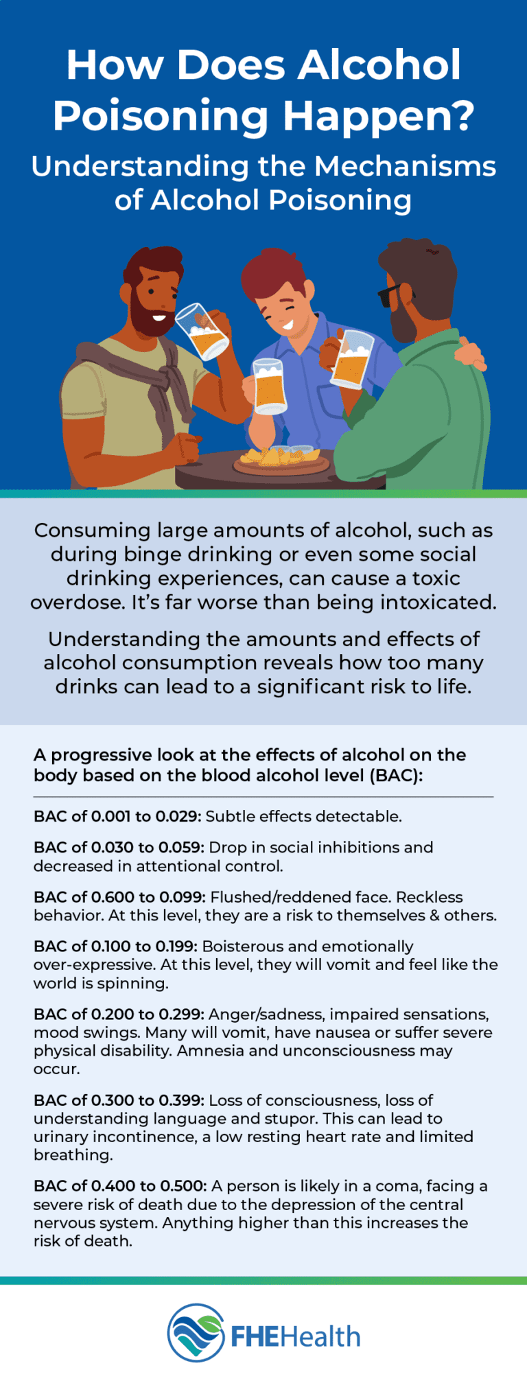 Understanding Alcohol Poisoning: Signs, Effects and Treatments | FHE Health