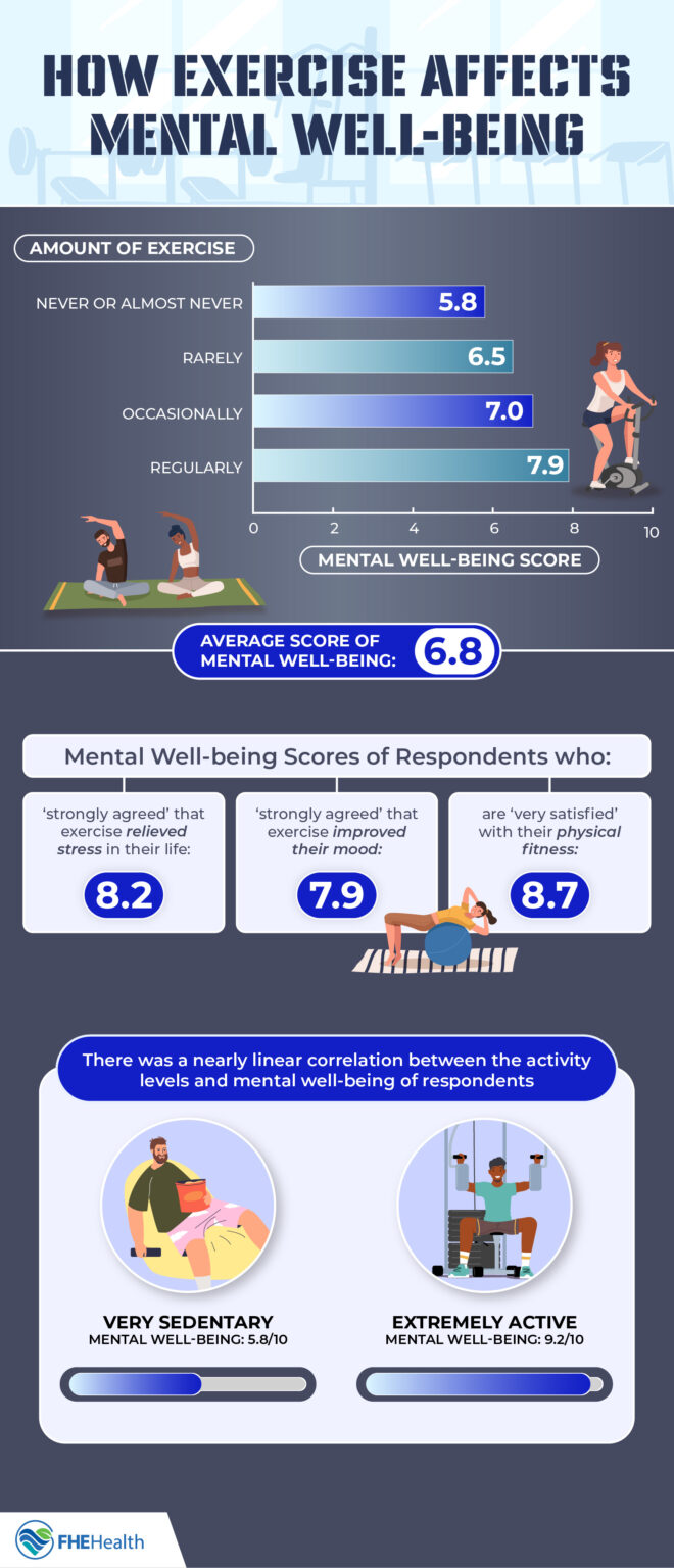 Fitness and Mental Health: An In-Depth Survey | FHE Health