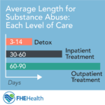How Much Time Will I Be in Rehab? | FHE Health