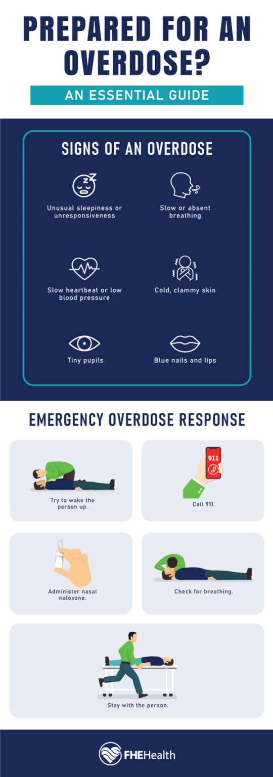Prepared for an Overdose? An Essential Guide | FHE Health