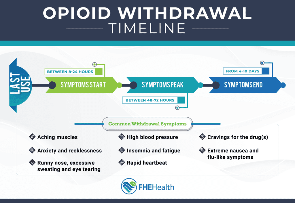 How Long Does Opiate Withdrawal Last? | FHE Health