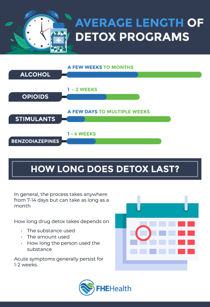 How Long Does Drug Detox Take? | FHE Health