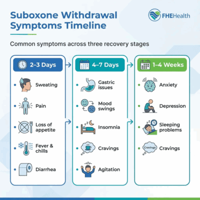 How to Taper off Suboxone | FHE Health