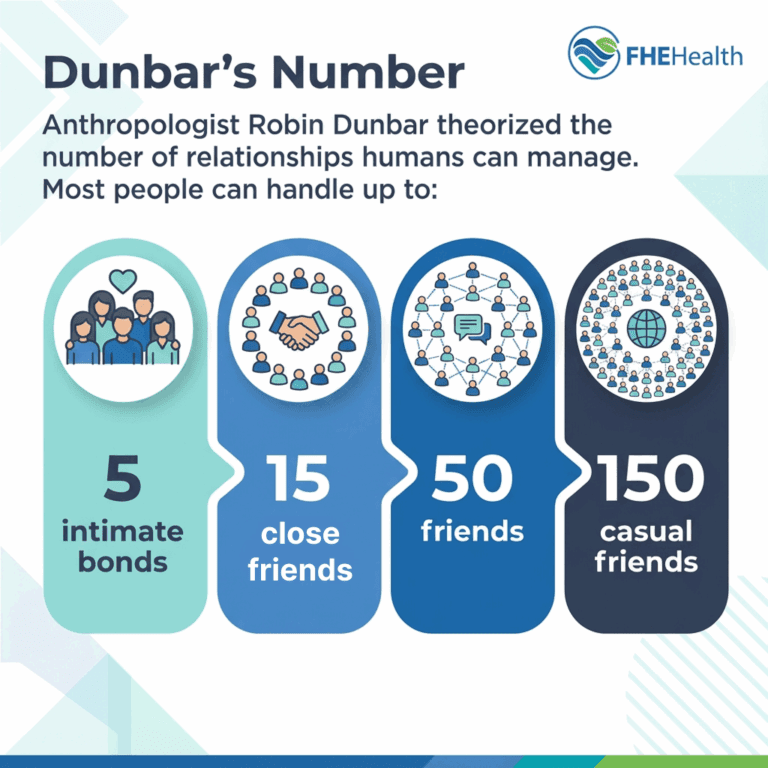 Is “Too Many Friends” Scientific? | FHE Health