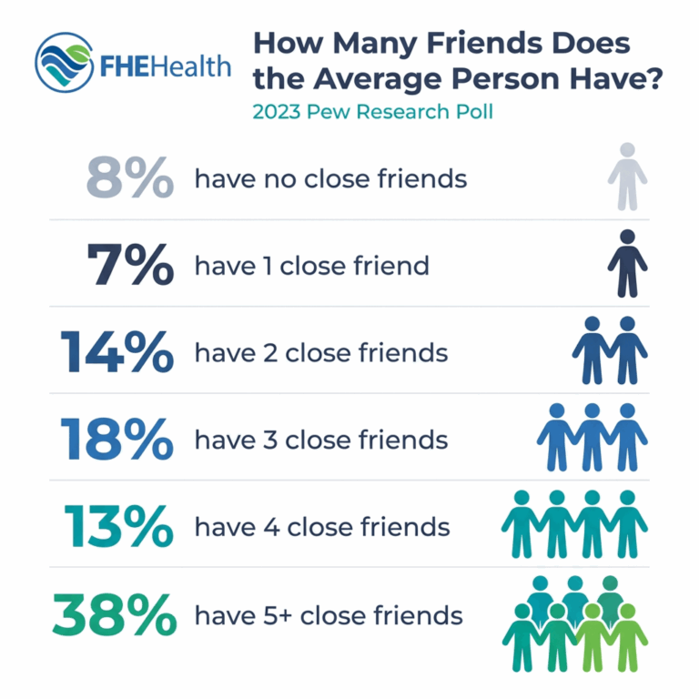 Is “Too Many Friends” Scientific? | FHE Health